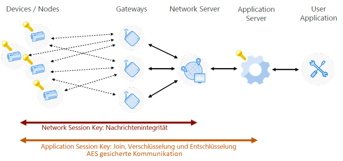 Conseils sécurité LoRaWAN | SmartMakers