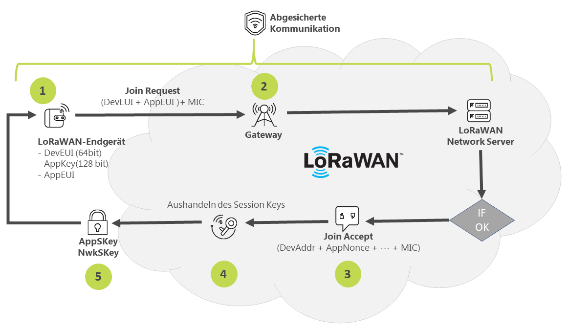 Lorawan Security Design Tips Part 2 Taking The Interoperability In Iot